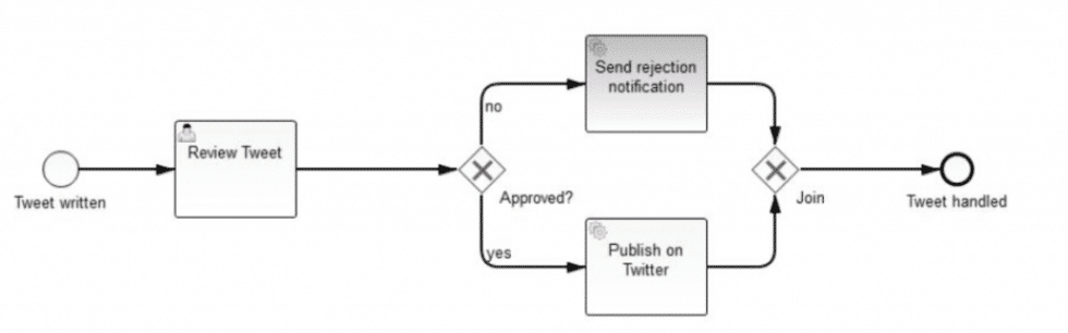 The low-code BPM revolution