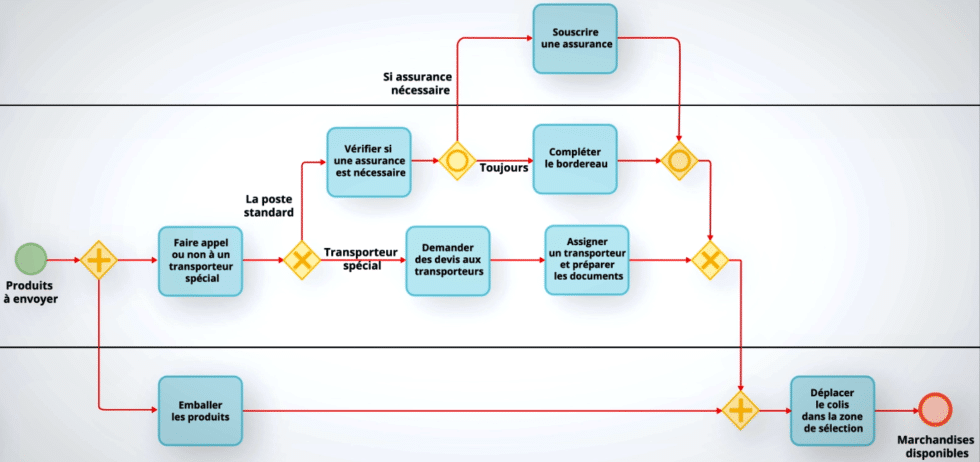Understanding the BPMN standard | Axelor