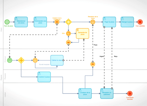 Understanding the BPMN standard | Axelor
