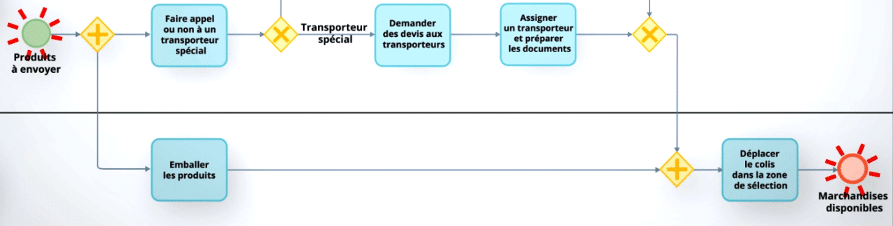 Comprendre la norme BPMN | Axelor