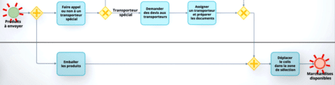 Comprendre la norme BPMN | Axelor