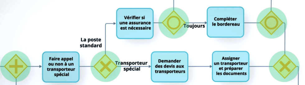 Norme BPMN 2.0 : définition, principes et exemples | Axelor