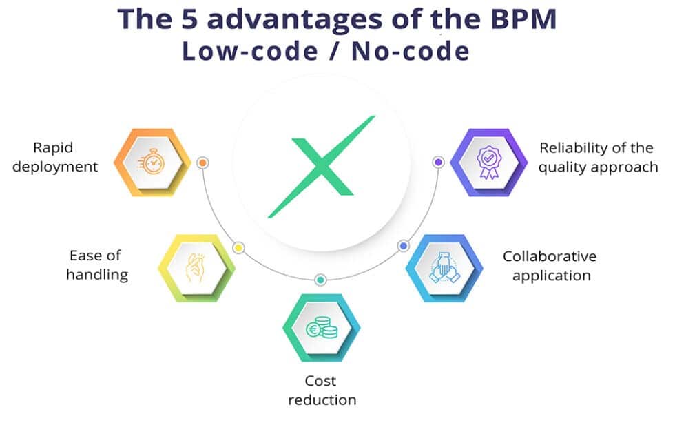 Get the best out of low-code BPMs | Axelor