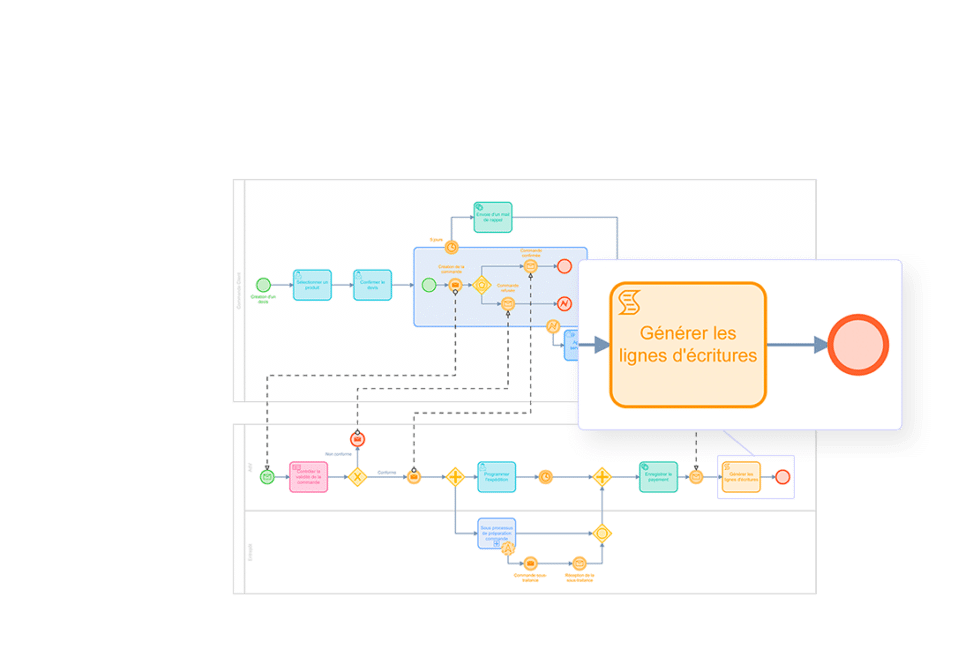 Norme BPMN 2.0 : définition, principes et exemples | Axelor