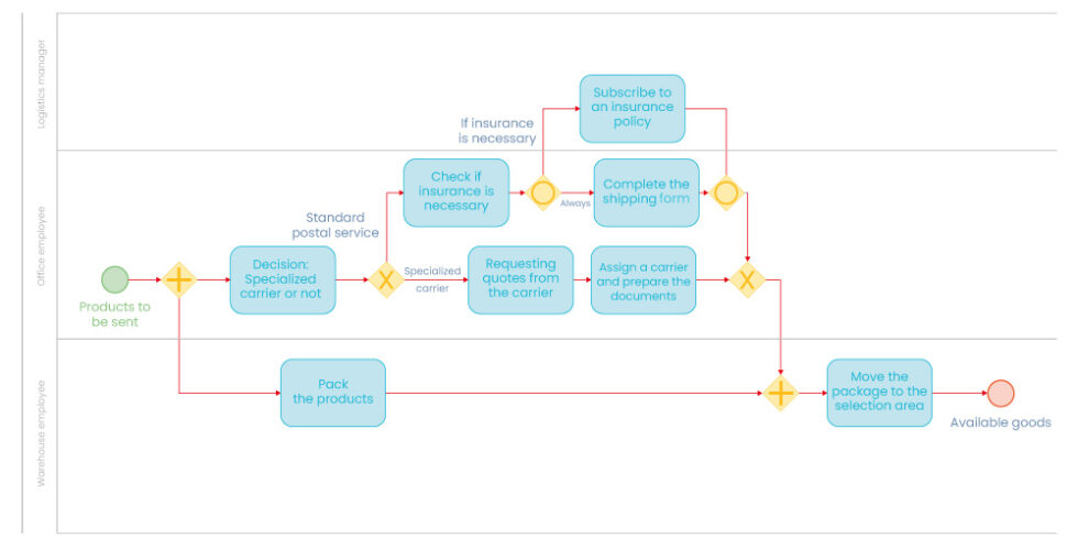 Understanding the BPMN standard | Axelor